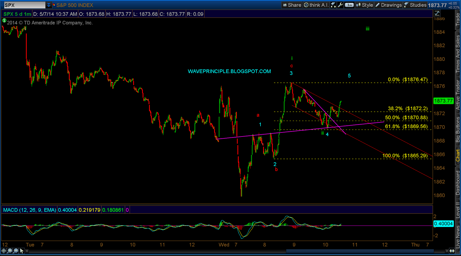 Wave Principle: 5/7/14 - AM Update