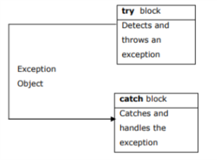 Exception handling and Namespace in C++ - Cybercry