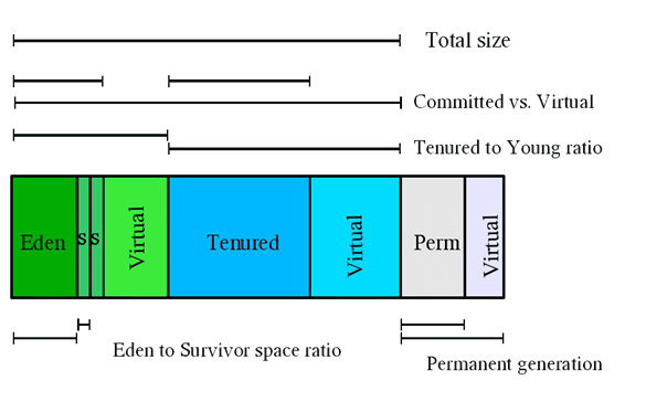 Middleware Administration: JVM Memory Architecture