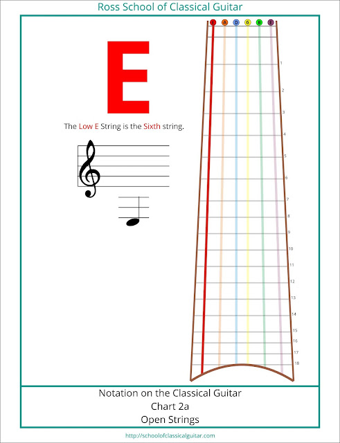 Ross School of Classical Guitar: Open String Notation Low E String On A ...