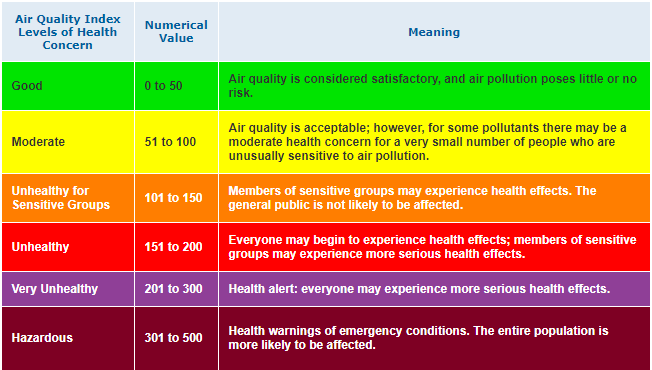 Air Quality Index (AQI) Basics