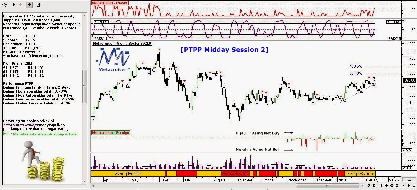 Rating PTPP Pada Tanggal 2/14/2014 | MataperiSaham