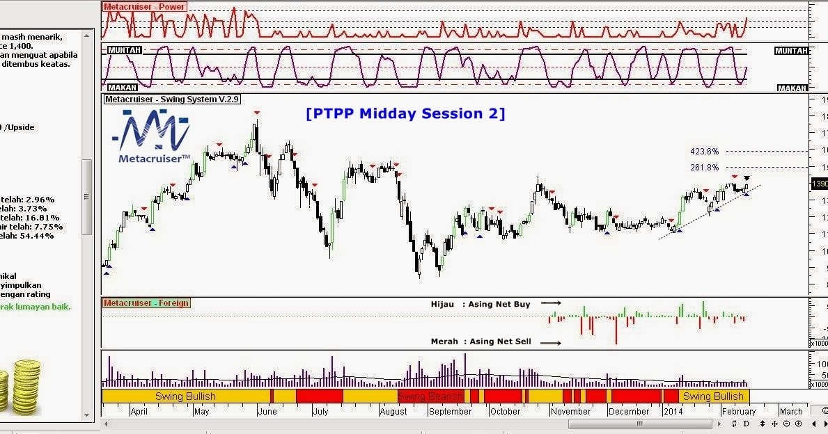 Rating PTPP Pada Tanggal 2/14/2014 | MataperiSaham