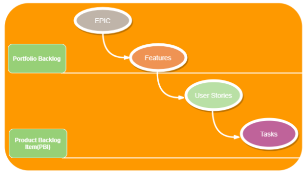 Velmurugan: What is Epic, features and user stories in Agile?