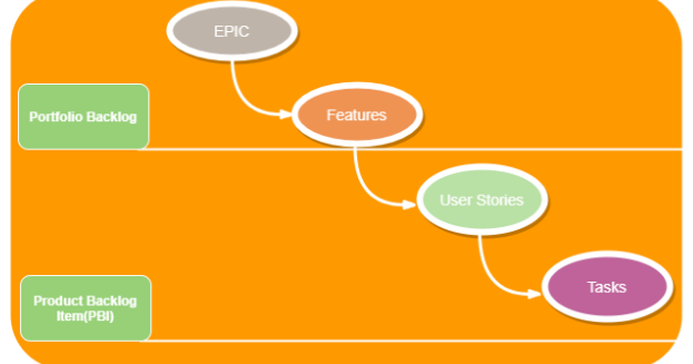 Velmurugan: What is Epic, features and user stories in Agile?
