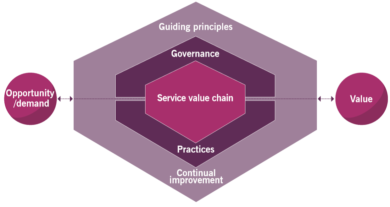 ITIL Vs DevOps: Is That They Fit Together For Innovation? Let's Check ...