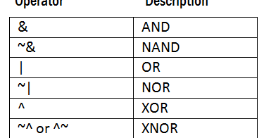 Verilog Coding Tips and Tricks: Unary or Reduction Operators in Verilog