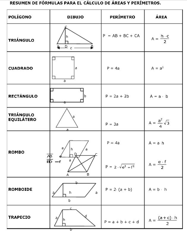 GED Matemáticas: Formulas para Areas y Perímetros