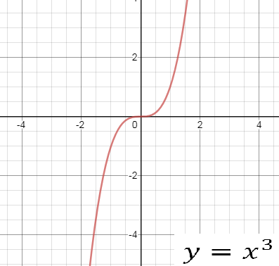 GRAPHS ON THE GO: GRAPHS ON THE GO: Understanding polynomials - (Concavity)