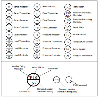 Process flow sheets: Flow chart symbols