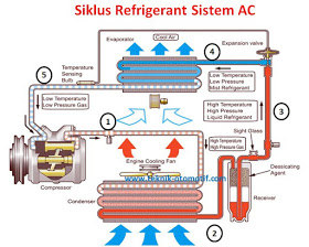 CARA KERJA SISTEM AC MOBIL DAN SIKLUS AC YANG WAJIB KALIAN KETAHUI | PENJELASAN LENGKAPNYA ...