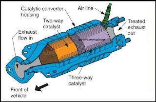 Catalytic Converter : Fungsi, Cara Kerja, dan Jenis dari Catalytic ...