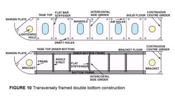 সমুদ্রচারী - The Seafarer: Double bottom Floors