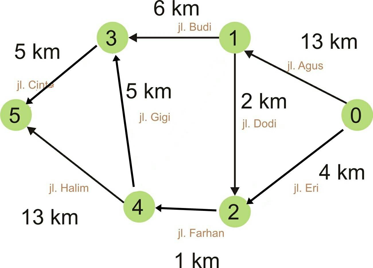 Algoritma carilah rute terpendek ~ Seorang Mahasiswa Informatika