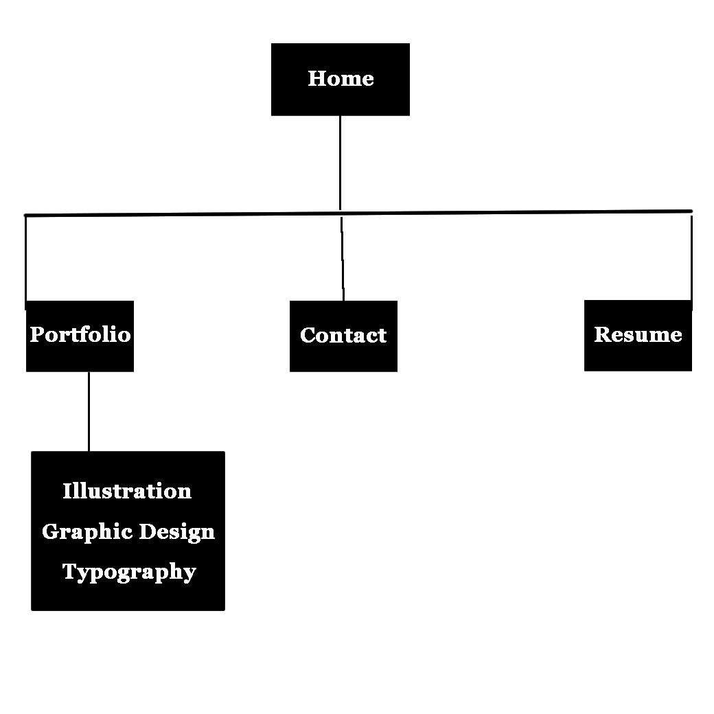 Marik's web 2: project 3: diigital portfolio sitemap