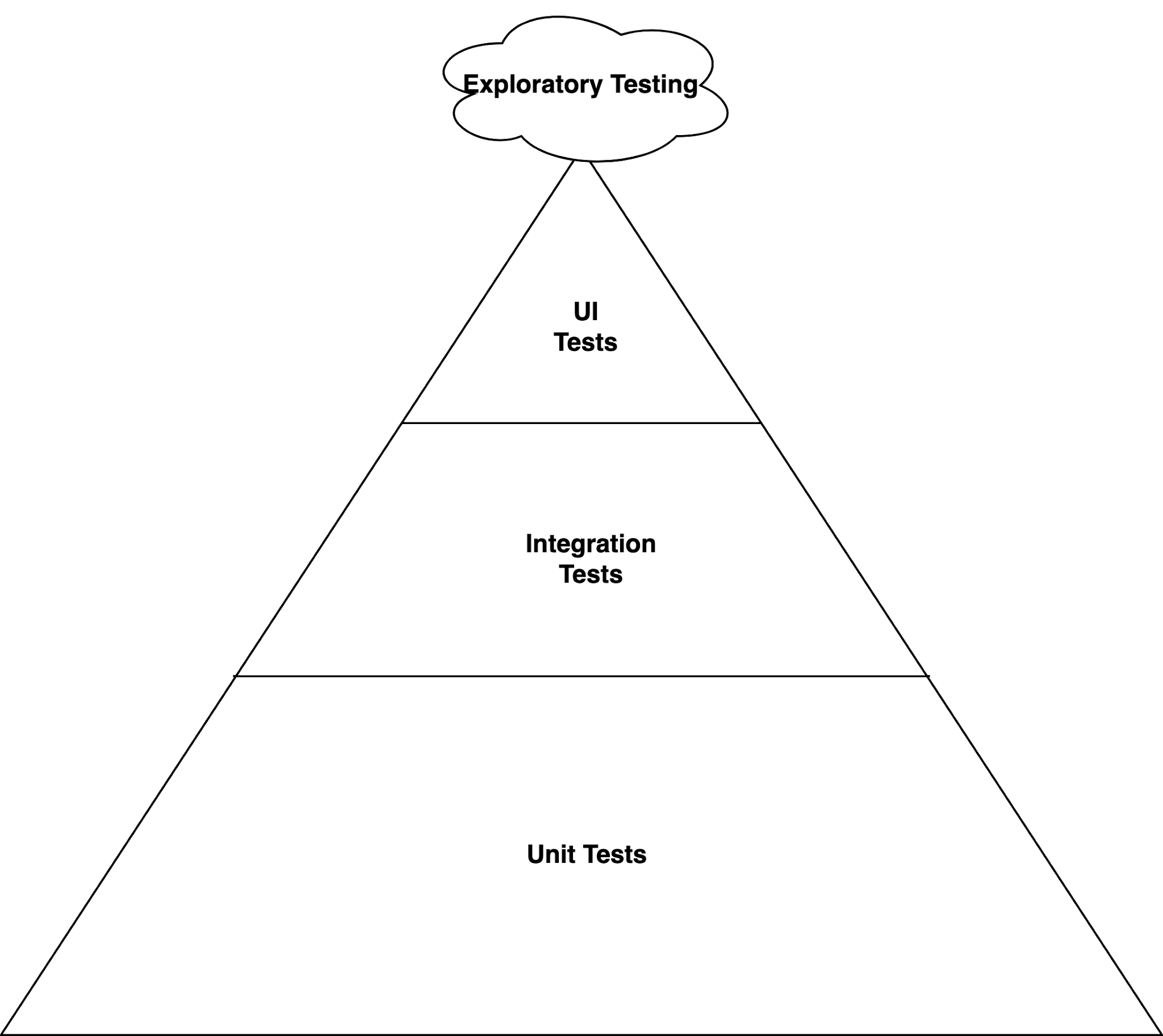 How do QA's benefit from Test Pyramid