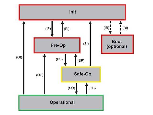 Power-the-Future: EtherCAT State Machine