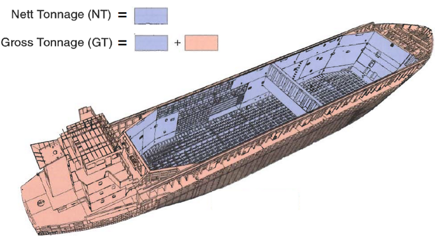Perbedaan Gross Tonnage dan Net Tonnage | Pengadaan (Eprocurement)
