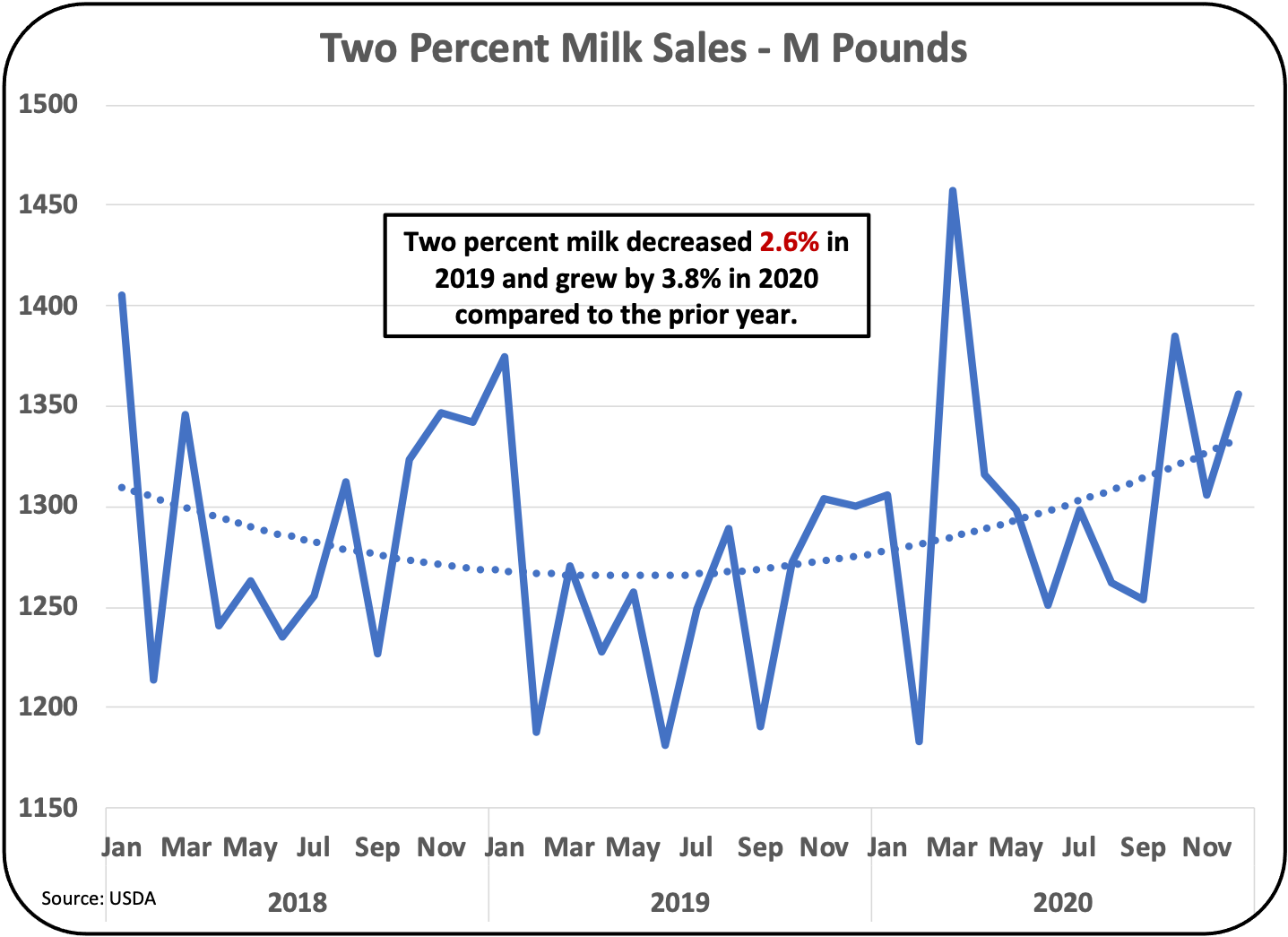 MilkPrice: Fluid Milk Sales Continue Downslide.