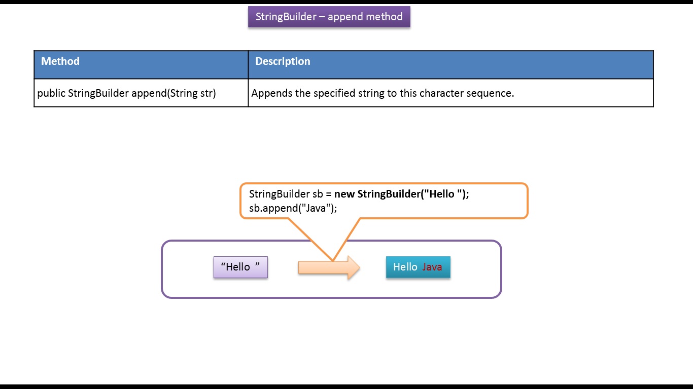 Java Ee Java Tutorial Java Stringbuilder [append String