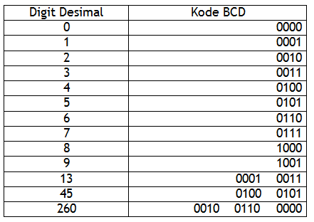 Gerbang Logika Dasar: Kode BCD