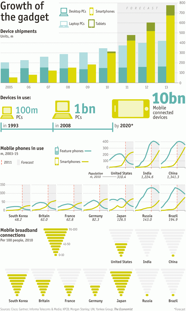 Tire suas próprias conclusões: Infographic - Growth of the Gadget