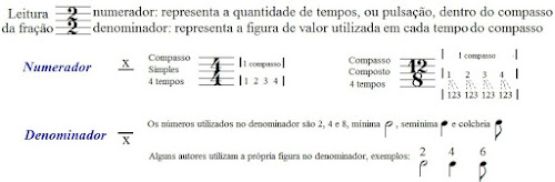Teoria Musical Prático: Fórmula de Compasso