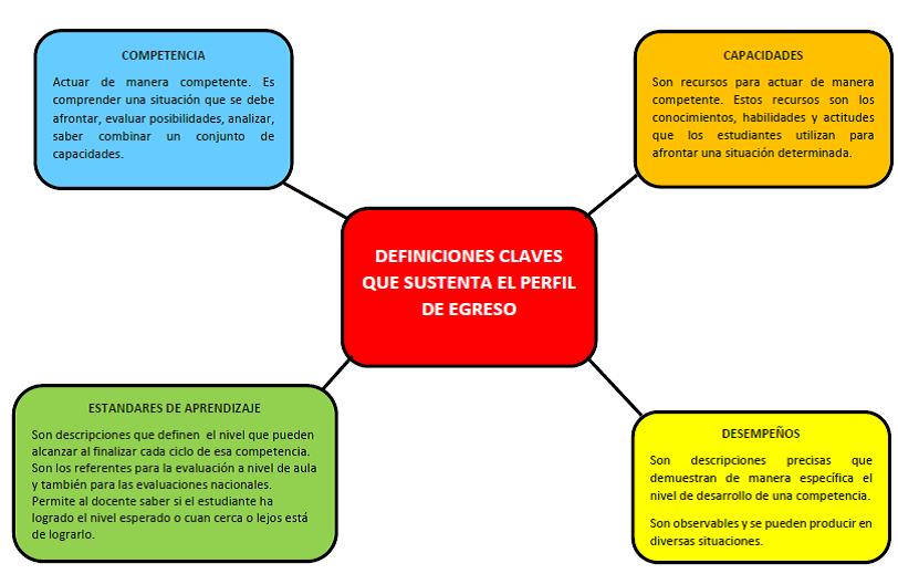 Definiciones claves del perfil de egreso. Definiciones claves del perfil de egreso.