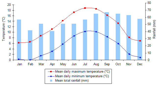 Geography of Climate and Weather: Climate Graphs