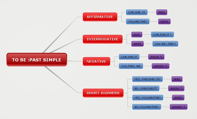 Let's practise English!: USE OF ENGLISH- Simple Past
