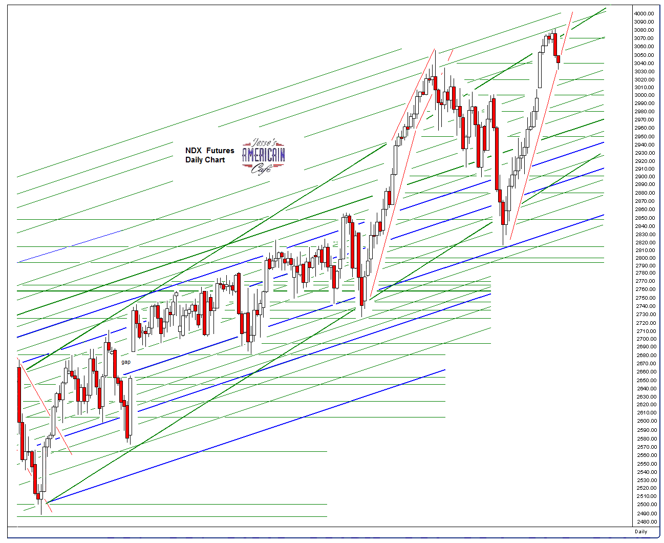 Jesse's Café Américain: SP 500 and NDX Futures Daily Charts ...