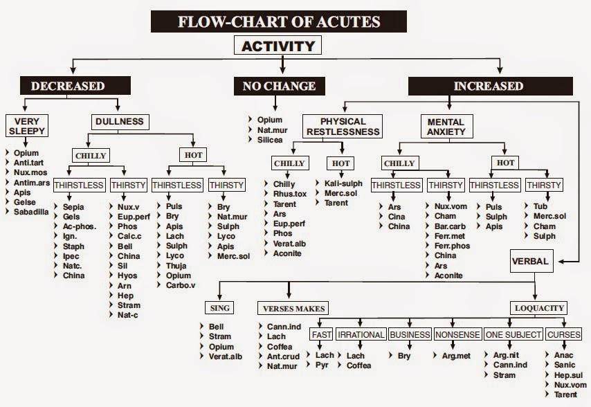 PIC.EDU: FLOW CHART OF ACUTES BY DR. VIJAYAKAR