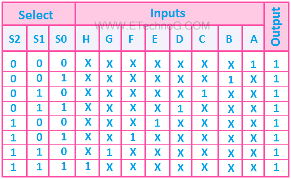 Types of Multiplexer Applications, Uses, Circuit and Truth Table - ETechnoG