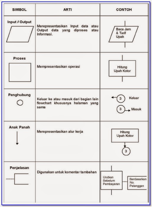 Pengenalan Flow Chart | FASANA ITech.
