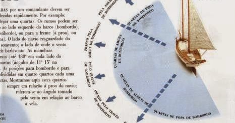 tropicalia: " navios e navegação, rumos, rosa dos ventos, rumos ...