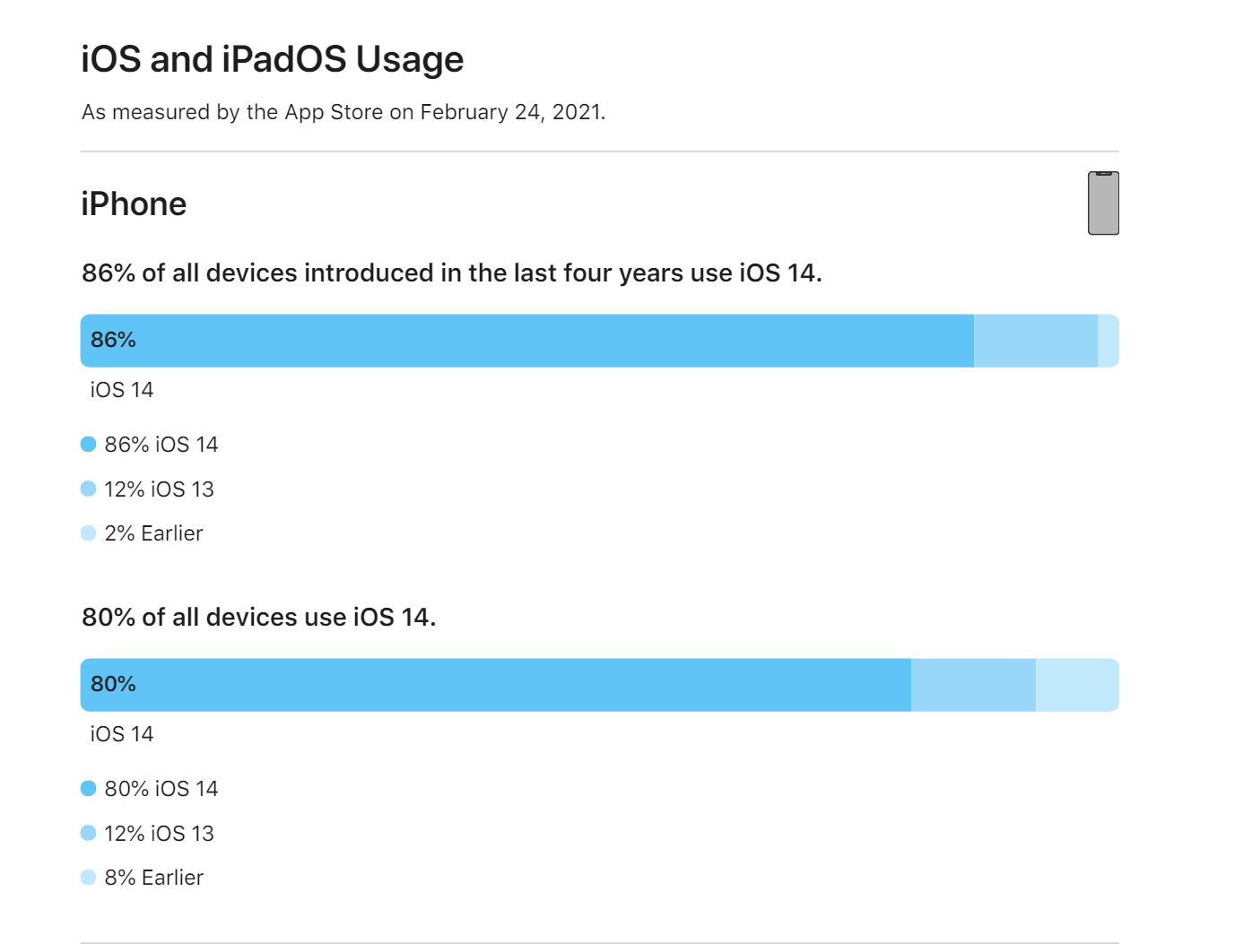 iOS 14 is steadily gaining popularity among iPhone users