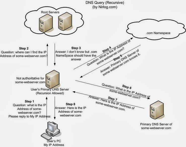 Dee__Aiie: Protokol DNS
