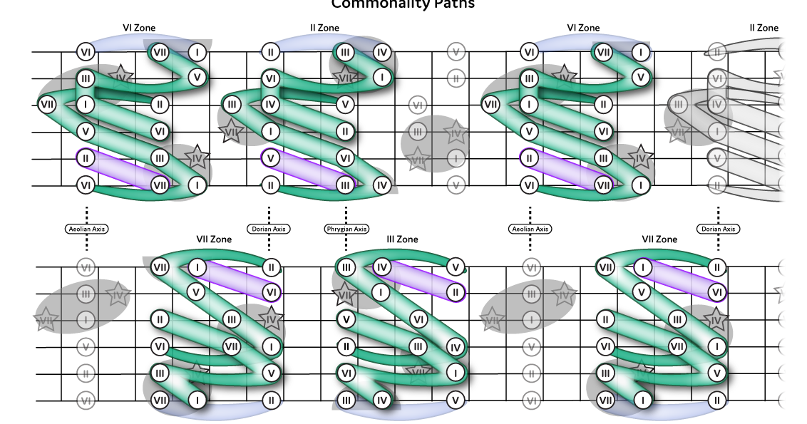 Fretography: Commonalities: The Big Picture