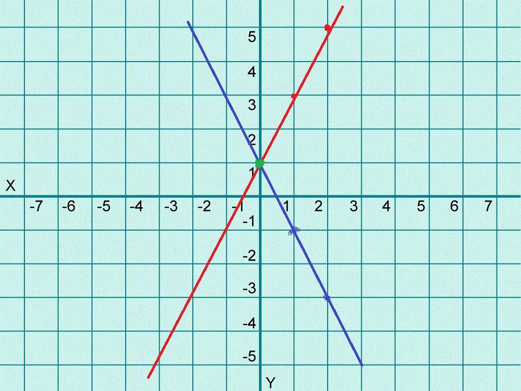 Linearne jednačine sa dve nepoznate i sistemi – ponavljanje