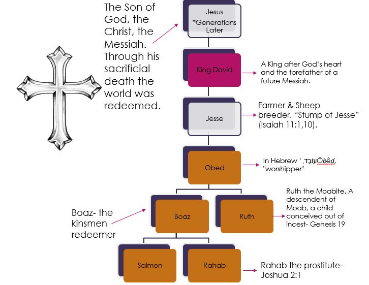 Konsep Baru Ruth Family Tree, Pohon Keluarga