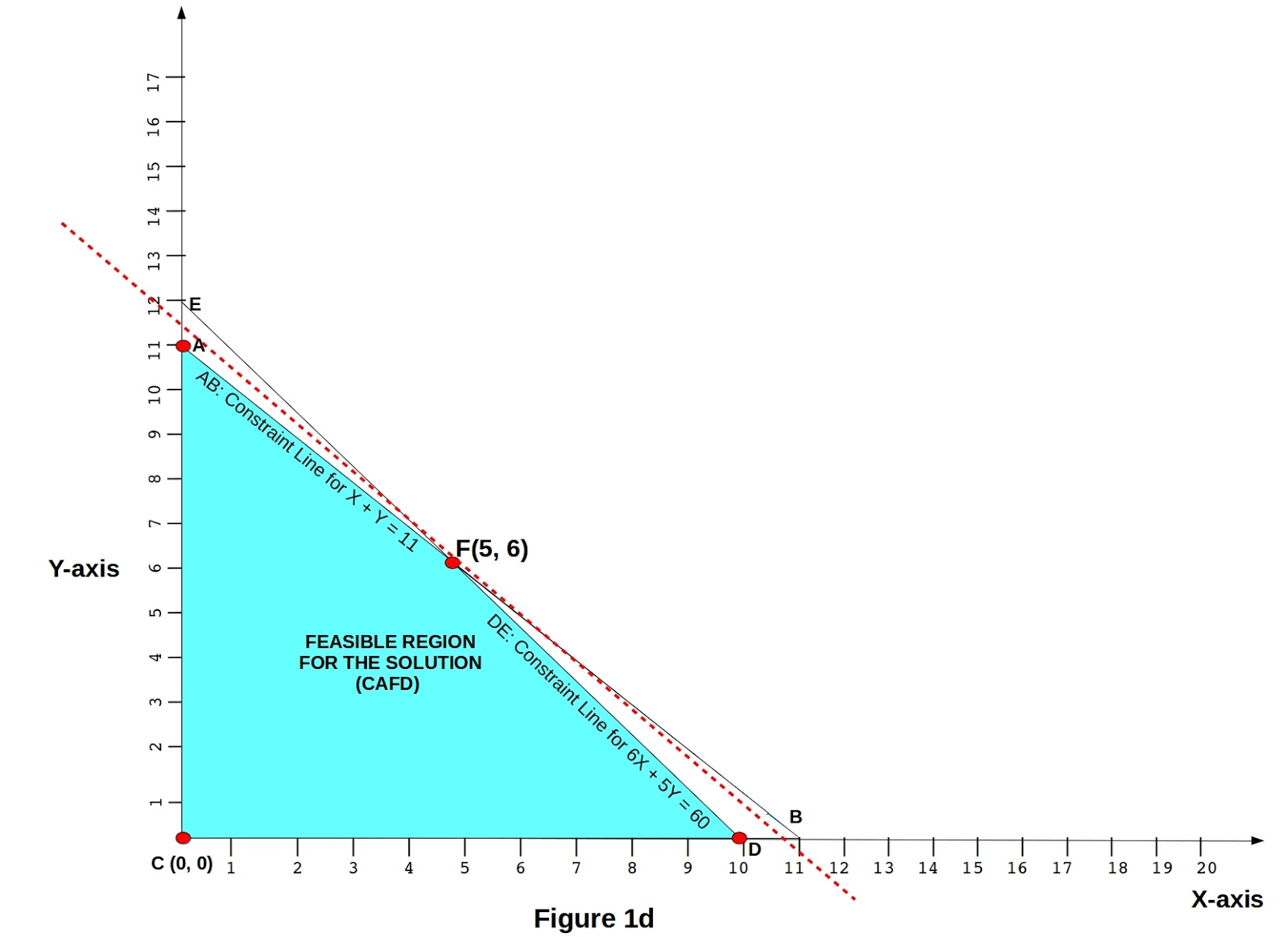 Operation Research: Graphical Method(using Iso-profit or Iso-Cost) for ...