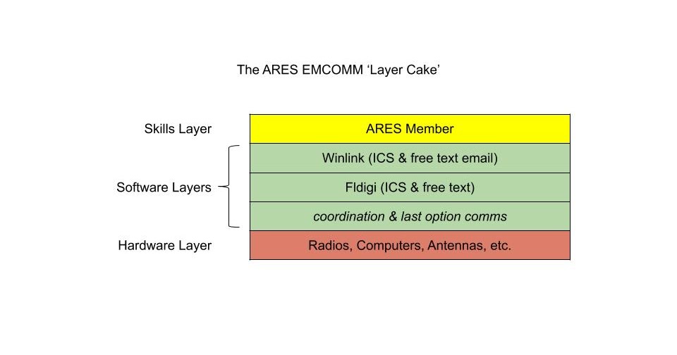 PRC-77: The EMCOMM Layer Cake, Part 2
