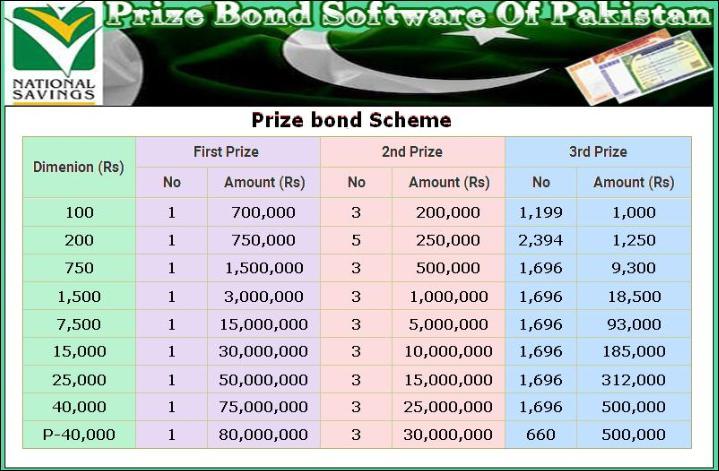 Prize Bond Scheme in Pakistan - Learn Online I T Courses HTML CSS PHP ...