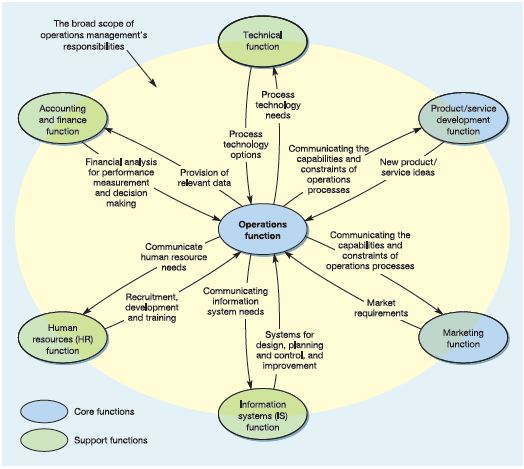 What is the Operations Management?