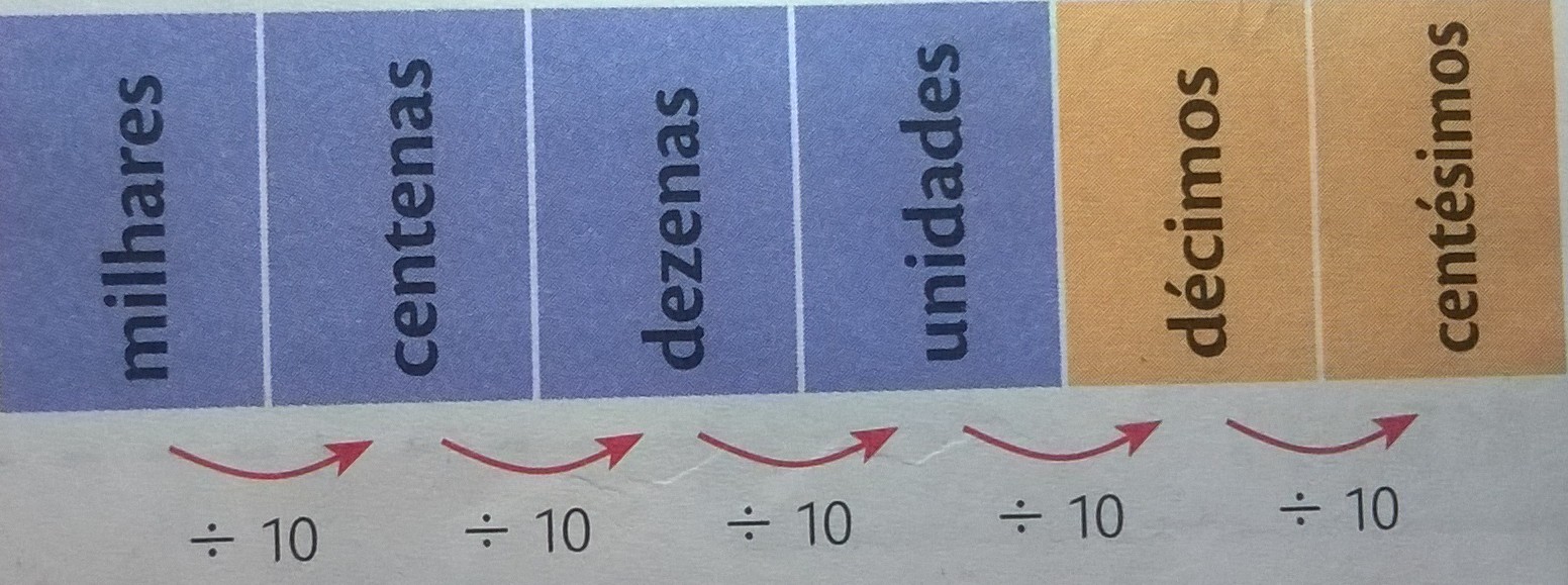 tudo sobre matemática: DECIMAIS