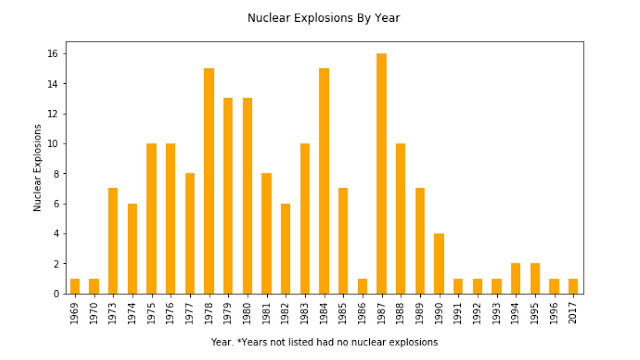 Nuclear Test Map For 1969 to 2017