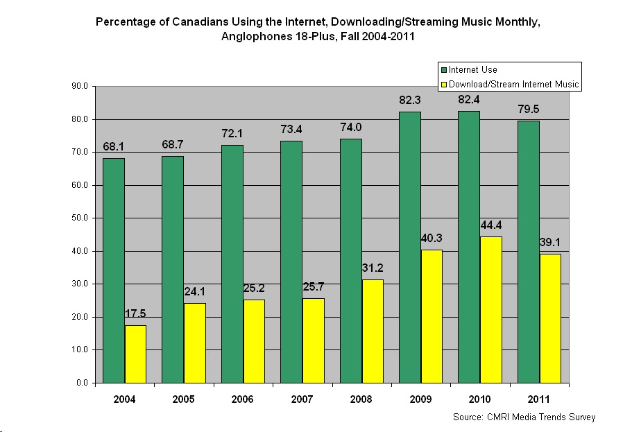 Canadian Media Research: Why Do People Use the Internet?