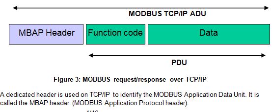 MODBUS Messaging on TCP/IP Implementation