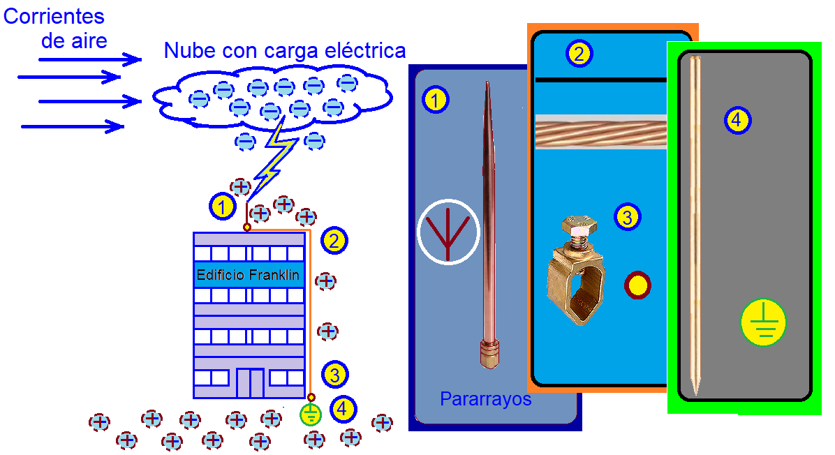 coparoman: Pararrayos Franklin