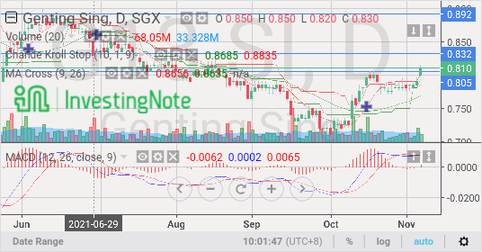 Singapore Shares Information: Genting Sing
